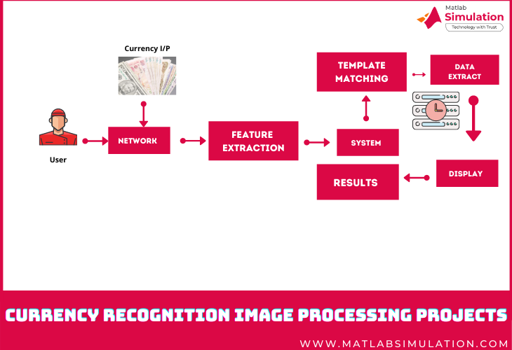 Currency Recognition System Image Processing